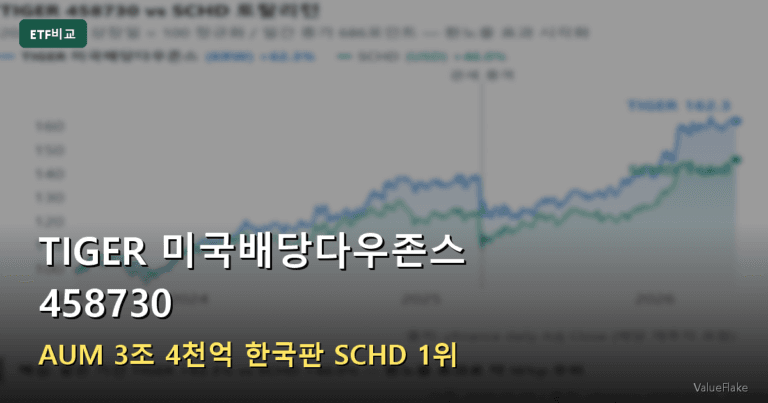 TIGER 미국배당다우존스 458730 비용 0.11% AUM 3조